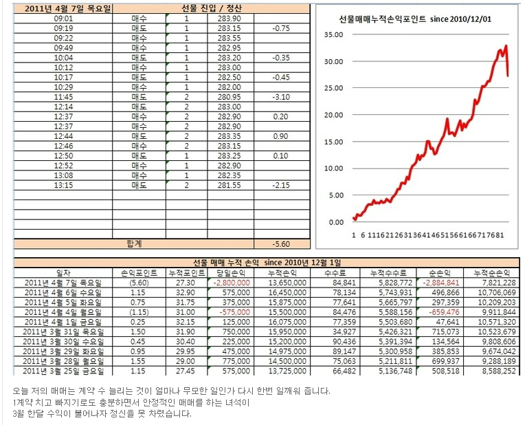 선물매매이야기 04 계약수 변경 그리고 일 최대손실 선옵투자노하우 선물옵션 팍스넷 증권포털